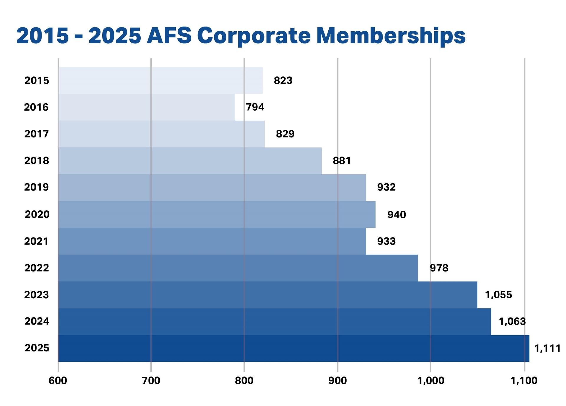 AFS Passes 1,100 Corporate-Members Milestone, Welcomes 19 New Corporate Members | American ...